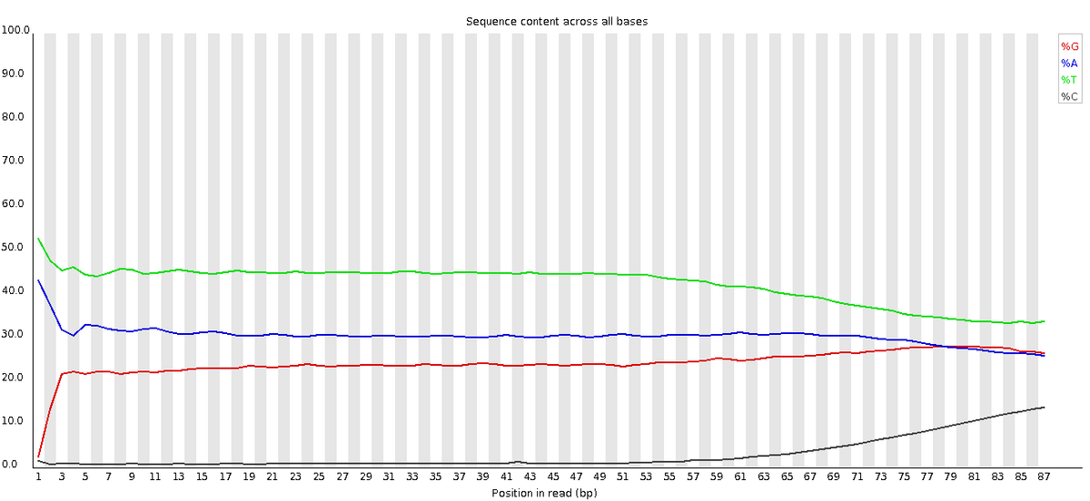 File:Per base sequence content.png - BioWiki